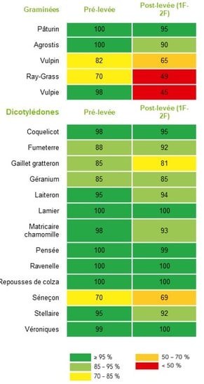 Résultats désherbage des céréales de Codix et Resum