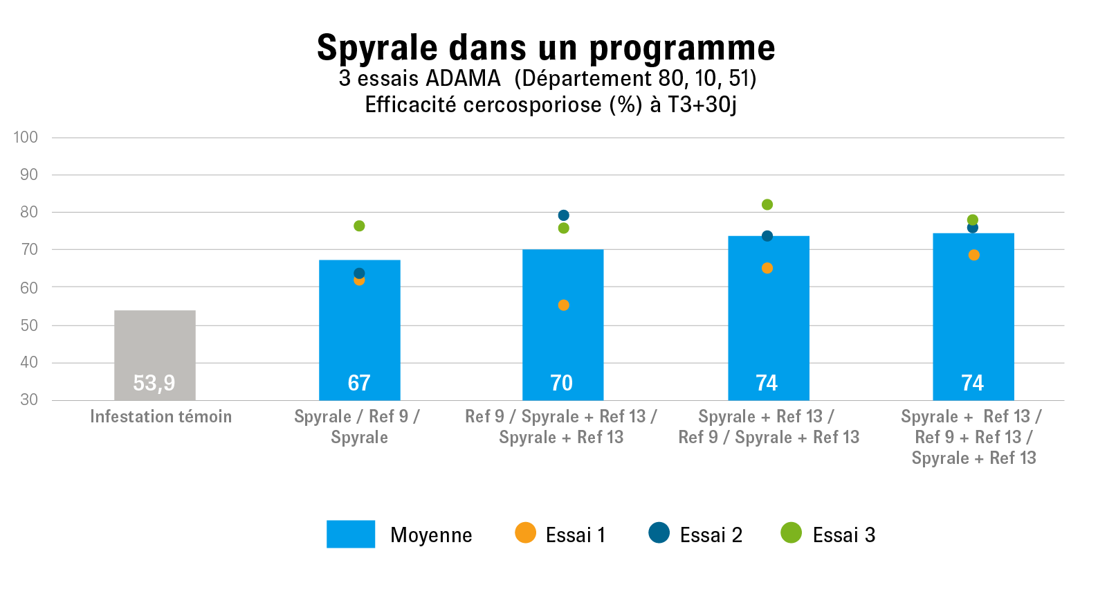 Spyrale® se démarque une nouvelle fois dans les essais 2025